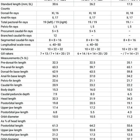 Counts And Measurements Of Opistognathus Ctenion Download Scientific