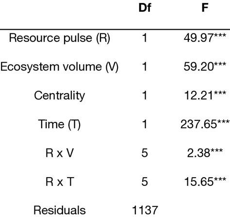 Permutation Anova 999 Permutations On The Redundancy Analysis Model Download Scientific