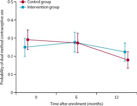 Effect Of A Mobile Phone Intervention For Female Sex Workers On Unintended Pregnancy In Kenya