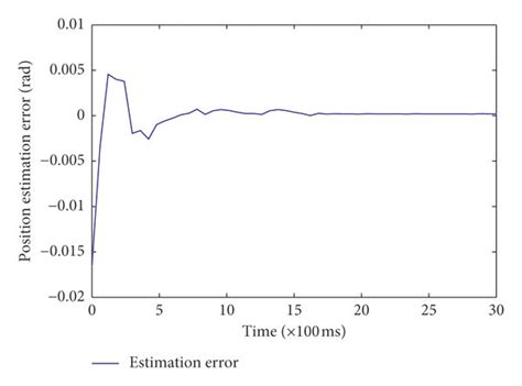 The Position Estimation Error Of The Joint Download Scientific Diagram