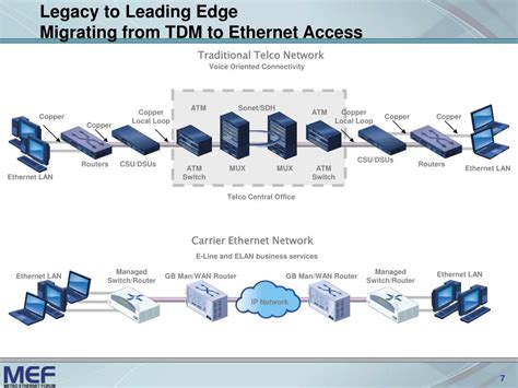 Ppt Carrier Ethernet Access Extending Ethernet Into The First Mile