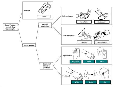 Classification Of The Bp Monitoring Technologies In Clinical Use Download Scientific Diagram