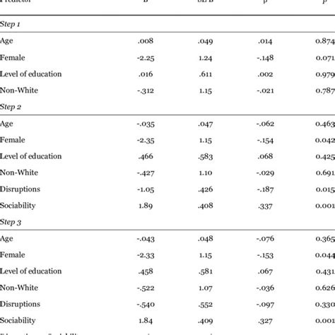 Summary Of A Hierarchical Multiple Linear Regression Predicting Life Download Scientific