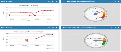 Production Yield Analysis With ThingSpeck Download Scientific Diagram