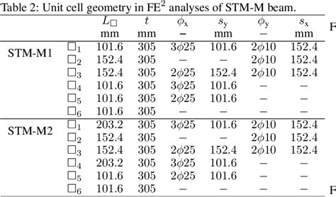 Table 2 From Two Scale Modelling Of Reinforced Concrete Deep Beams Choice Of Unit Cell And