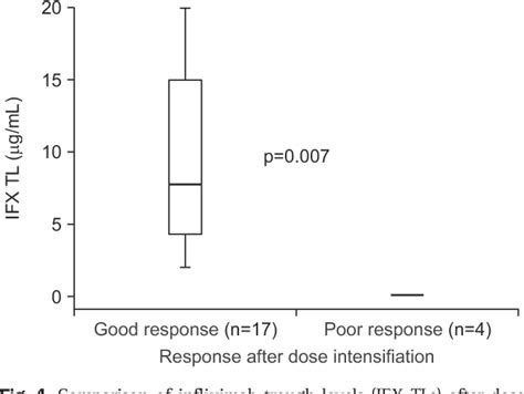 Figure 4 From Clinical Use Of Measuring Trough Levels And Antibodies Against Infliximab In