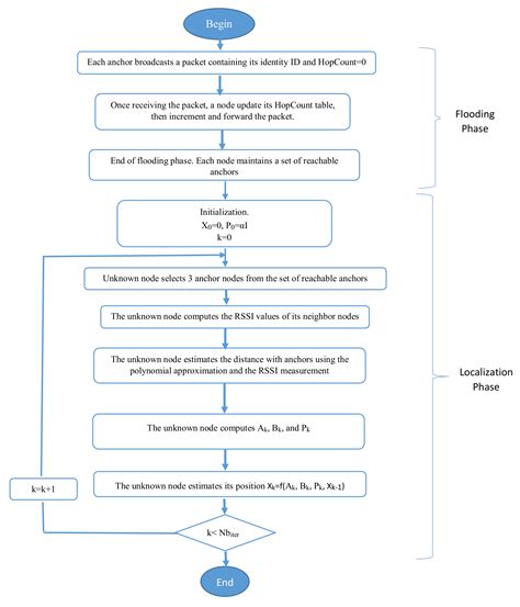Improved Recursive Dv Hop Localization Algorithm With Rssi Measurement