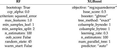 Hyperparameter Set For Ml Based Models Download Scientific Diagram