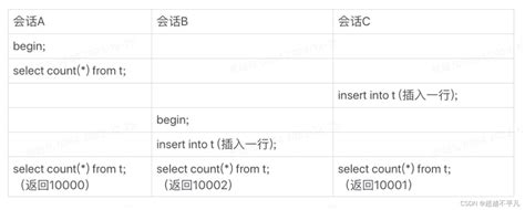 Mysql计数优化探秘：count、count主键与索引字段，谁是性能王者？mysqlcount选择哪个索引 Csdn博客