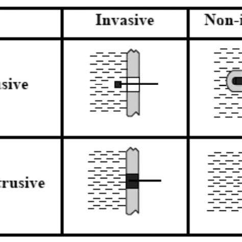 Non Invasive And Non Intrusive Methods Download Scientific Diagram