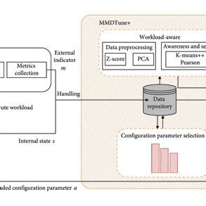 The Overall Process Of Parameter Tuning Download Scientific Diagram
