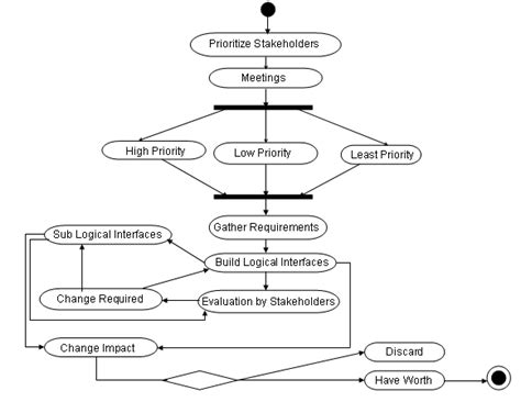 Figure Activities Involved In Logical Interface Approach Download