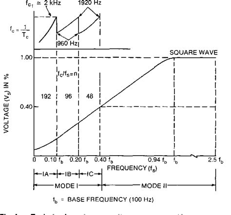 Figure 1 From A High Performance Pulse Width Modulator For An Inverter Fed Drive System Using A