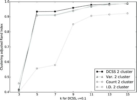 Average Spectral Clustering Ari For Two Clusters For Dcss Count