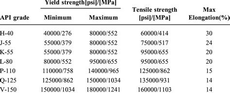 API Specification Of The Test Specimens Download Table