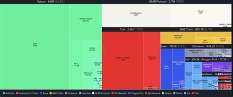 Blockchain Activity Analysis 🔍a Deep Dive Into Network Specializations