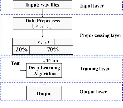 Figure 1 From Deep Learning Based Affective Model For Speech Emotion
