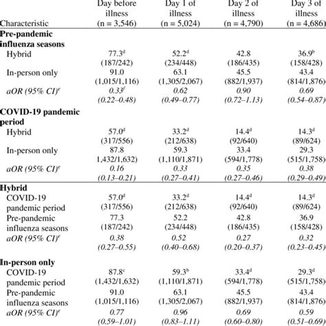 Likelihood Of Working Onsite Among Adults Who Were Scheduled To Work