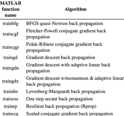 Back Propagation Training Algorithms Used In Neural Network Training Download Scientific Diagram