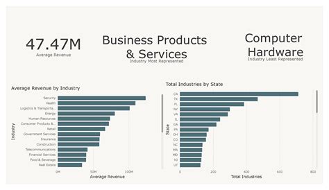 Data Analysis Inc 5000 Companies By Tanzil Medium