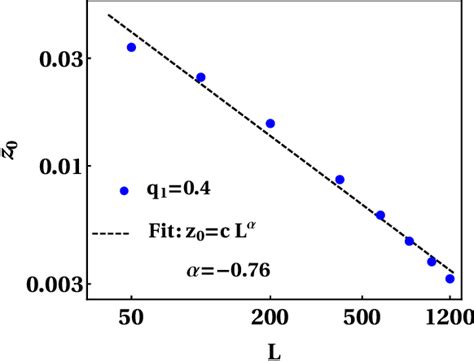 The Figure A Illustrates The Convergence Of The Fugacity Behavior