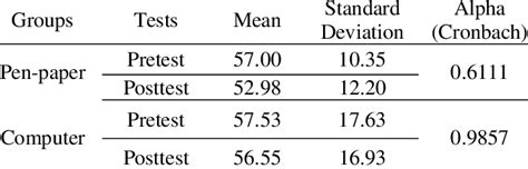 Test Reliability Coefficients Download Table