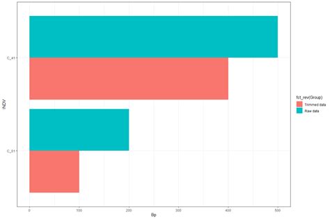 R Question About Ggplot Bar Graph Transformation Method Stack Overflow