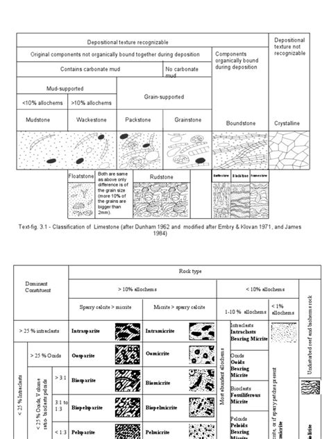 Dunhams And Folk Classification Pdf Limestone Sedimentology Dunhams And Folk Classification Pdf Limestone Sedimentology