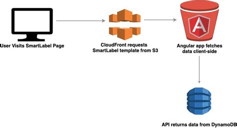 Serverless Side Rendering With Lambda At Edge Dev Community