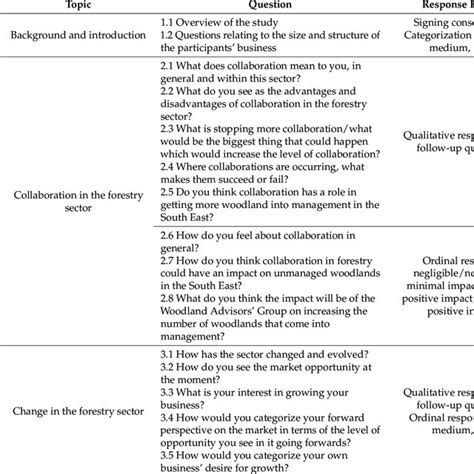 Semi Structured Interview Format Download Scientific Diagram