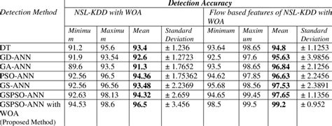A Detection Accuracy Calculated Of Various Methods For Nsl Kdd Dataset Download Scientific