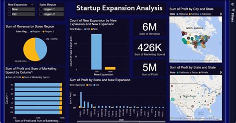 Powerbi Dataanalysis Startupexpansion Datavisualization Github Kaggle Python Analytics