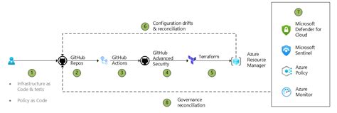 Devsecops For Infrastructure As Code Iac Azure Architecture Center Microsoft Learn
