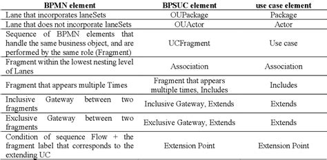 Table 2 From Traceability And Synchronization Between Bpmn And Uml Use Case Models Semantic
