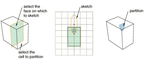 Methods For Partitioning Cells