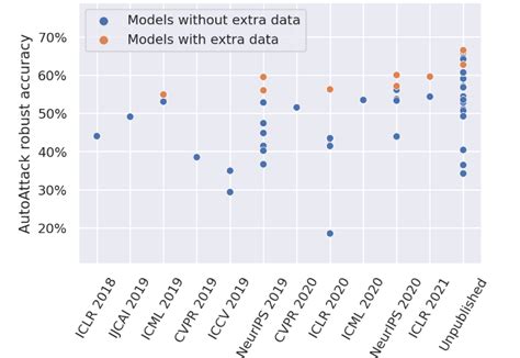 对抗鲁棒论文实验结果汇总 知乎
