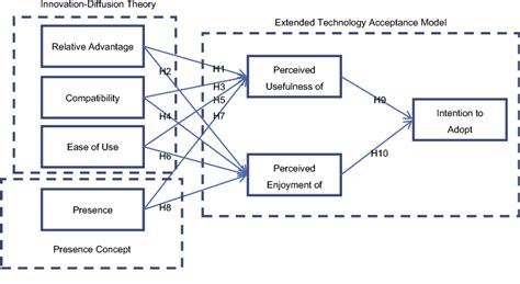 Technology Acceptance Model Questionnaire Template