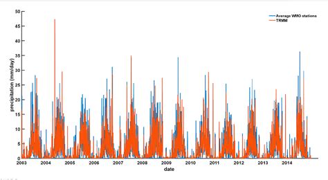 Figure 3 From Daily Runoff And Its Potential Error Sources Reconstructed Using Individual