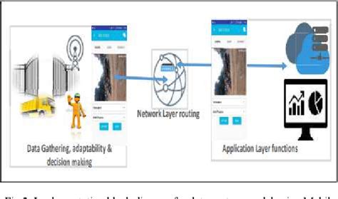 Figure 2 From A Novel Framework On Qos In Iot Applications For Improvising Adaptability And