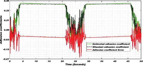 Dry Condition Adhesion Coefficient Of Fpga Based Ekf In Comparison With Download Scientific