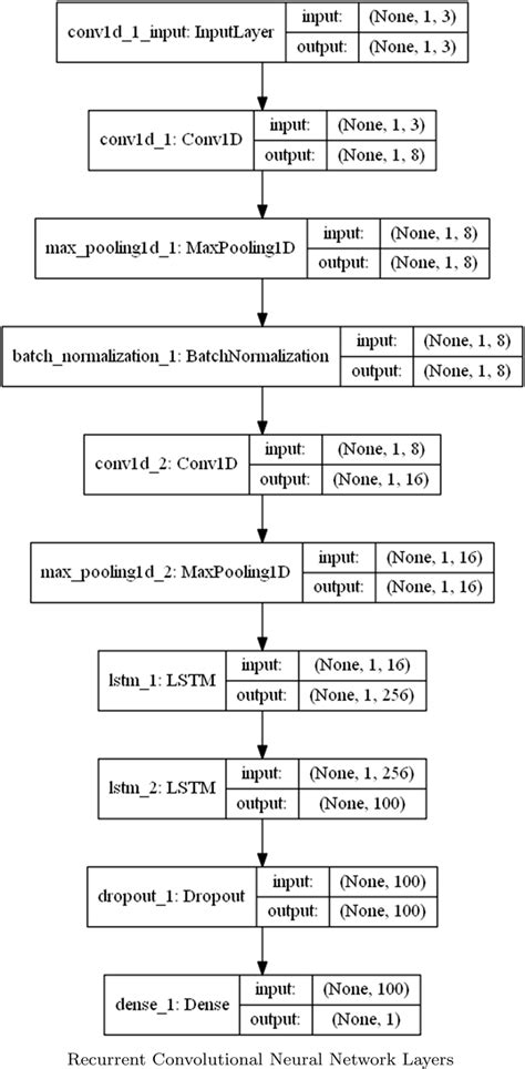 Recurrent Convolutional Neural Network Layers Of The Proposed Rcnn Download Scientific Diagram