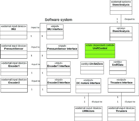 The Object Structuring Diagram Of Um Robot Download Scientific Diagram