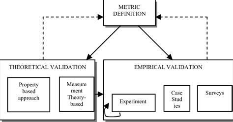 Approaches To Software Metrics Validation Download Scientific Diagram