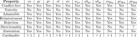 Properties Of Weakly Complete Ub Semantics Download Scientific Diagram
