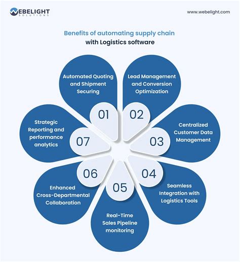 Mastering Supply Chain With Logistics Software And Automation