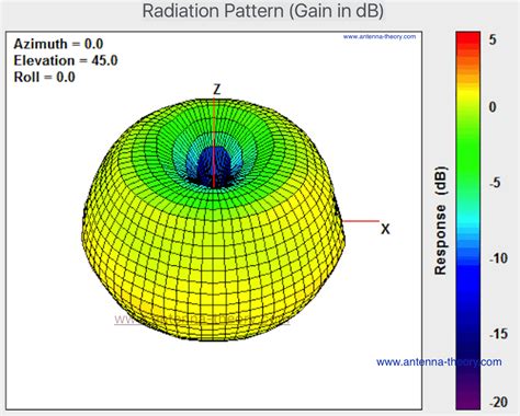 Antenna Gain