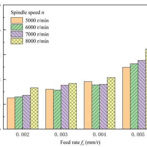 Histogram Of Axial Force Fz Under Different Feed Rates Fr Download
