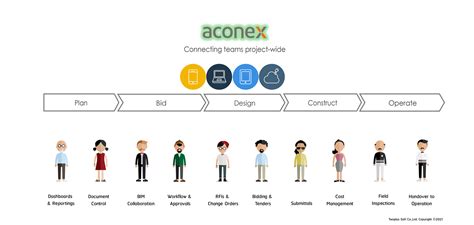 Oracle Aconex เป็นโซลูชั่น Twoplus