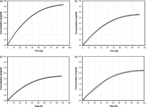 Fitting Of The Shrinking Sphere Model To Experimental Data For 10 Download Scientific Diagram
