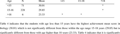 Bonferroni Post Hoc Analysis Of Achievement By Age Download